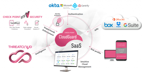 CheckPoint CloudGuard SaaS | Email/SaaS Security - Databytes